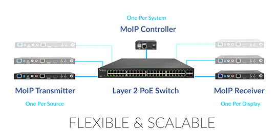 SnapAV - Binary MoIP - Category