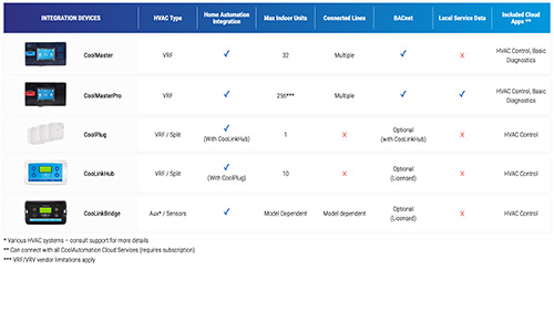 CoolMaster Pro Universal VRF Bridge | Snap One