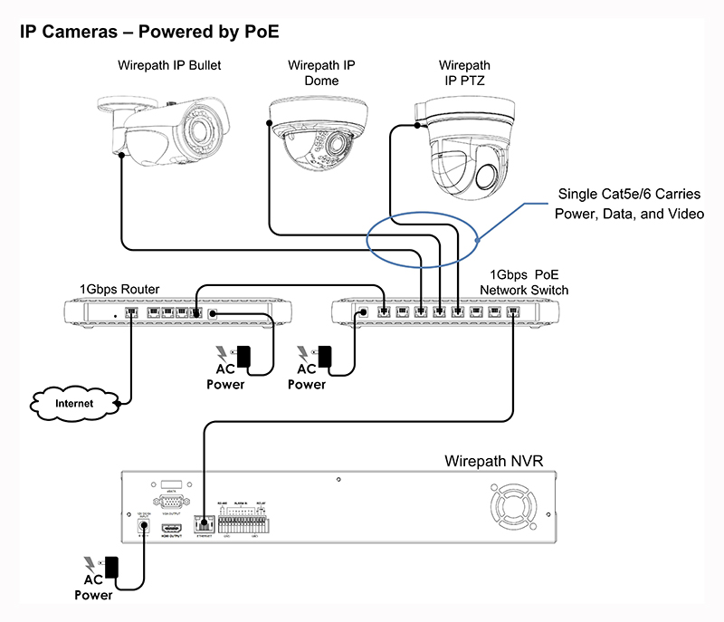 Ip Camera Wiring Diagram Schema Digital